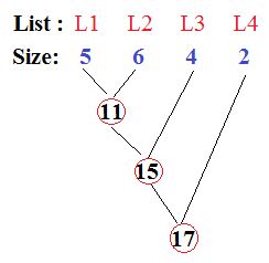 Analysis Design Of Algorithm Optimal Merge Problem Using Greedy