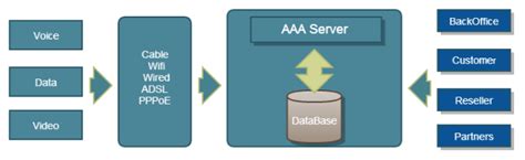 ISP WISP Billing ISP Subscriber Management Automated Provisioning Administration And Billing