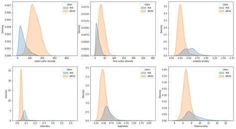 Binary Classification Of Wine Dataset Using Support Vector Machines
