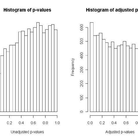 Histograms Of Raw P Values Left And Factor Adjusted P Values Right