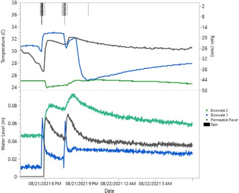 Example Of Temperature Fluctuations Over The Course Of A Runoff Event Download Scientific Diagram