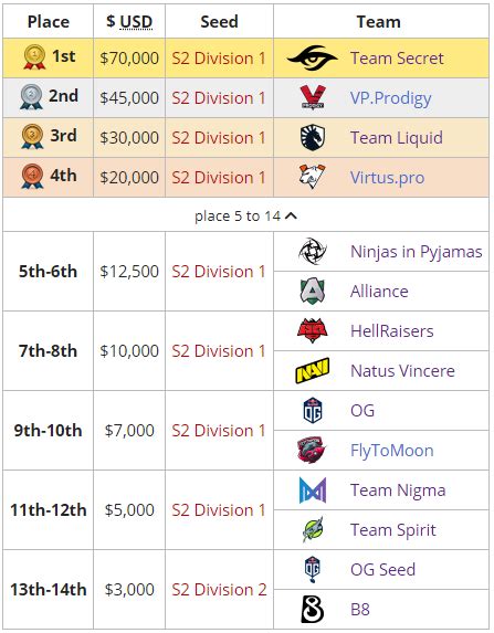 Team Secret разгромила Vpprodigy в гранд финале Weplay Pushka League