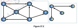 Topological Sorting Data Structures
