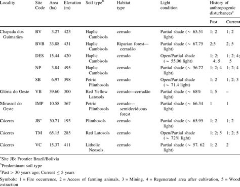 Localities Codes Areas And Elevation For The Sites Of Sex Ratio Download Scientific Diagram