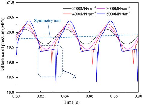 Pressure Differences Under Different Hydraulic Resistance Values