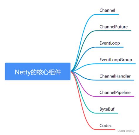 Netty 面试问题 十八