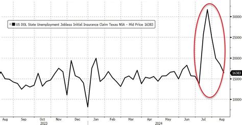 Continuing Jobless Claims Hover Near 33 Month Highs Zerohedge