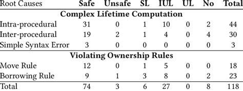 Root Causes And Fixes Of Violations In The Small Dataset Safeunsafe