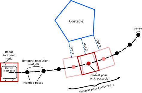 局部路径规划器teb local planner详解2：关于避障 古月居