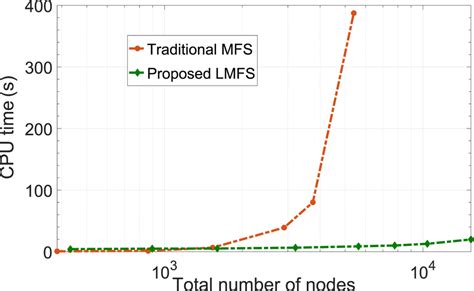The Cpu Times Of The Lmfs And Mfs Lmfs Localized Method Of
