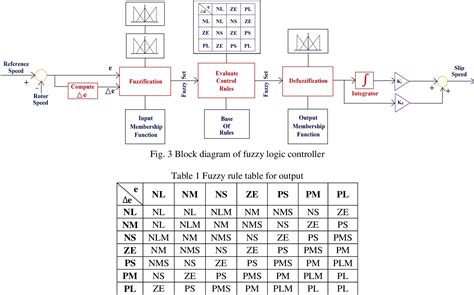 table 1 from closed loop v f speed control of multilevel inverter fed