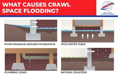 How To Prevent Crawl Space Flooding