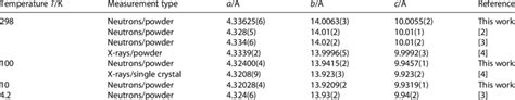 Refined Lattice Parameters Of Ui 3 In Comparison To Literature Data