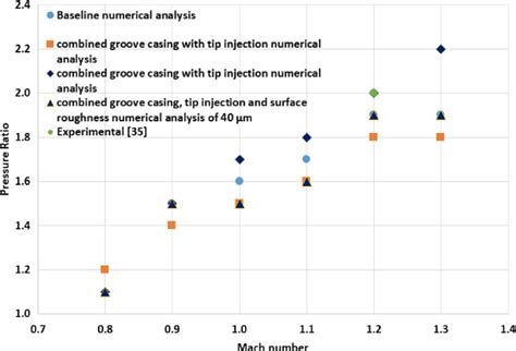 Numerical Validation With Reference For Various Cases Of Single Stage Download Scientific