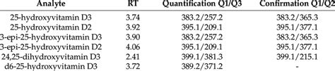 Summary Of Retention Times Rt And Selected Mrm Multiple Reaction