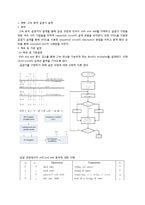 디지털논리회로 고속 동작 곱셈기 설계