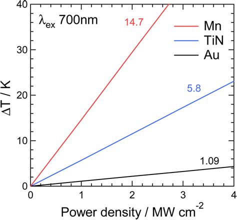 Power Dependence Of The Maximum Temperature Difference Δt Upon