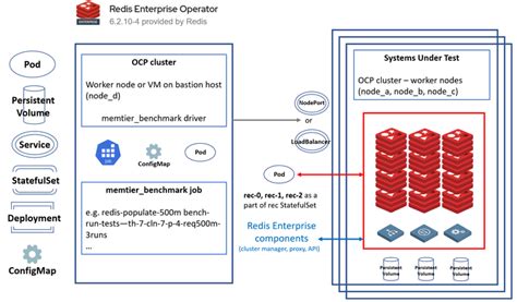 validating redis enterprise operator on bare metal with red hat