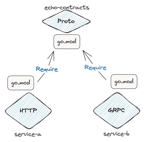 organize grpc and protobuf code in golang r golang