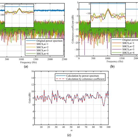 SHCS Processing Results With Input SNR 1 DB A Power Spectrum