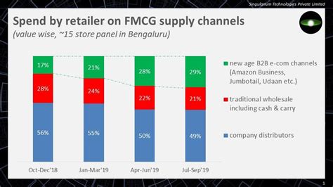 Siddharth Parthasarathy On Linkedin B2b E Com Is All Set To Disrupt