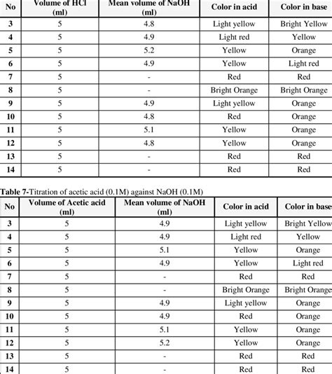 Conductometric Titration Of Hcl And Naoh Experiment At Gladys Roy Blog