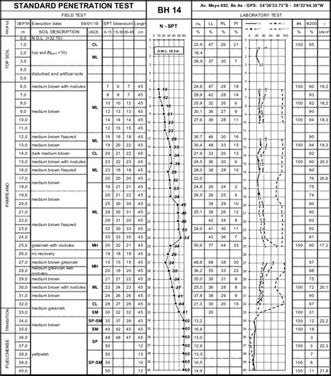 Typical Spt Profile And Classification Tests Of The Project Site