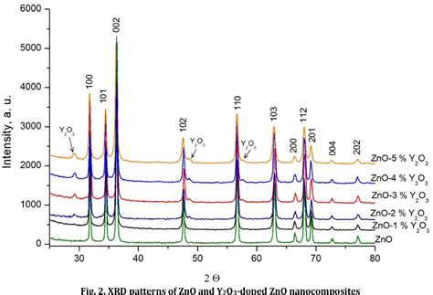 Figure 2 From Structure Optical Properties And Photocatalytic Activiyy