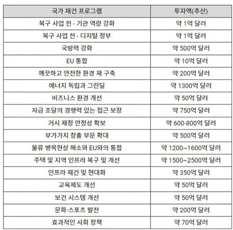 Gdp가 달라진다1200조 우크라이나 재건사업에 韓기업도 관심 Zdnet Korea