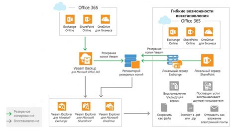 Veeam Backup для Microsoft Office 365 Новости ТОВ Віст ІТ