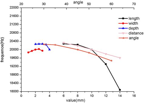 Output Amplitude Versus Sizes Of A Diagonal Slit Download Scientific