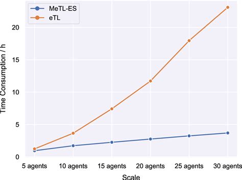 computational complexity with different numbers of agents download
