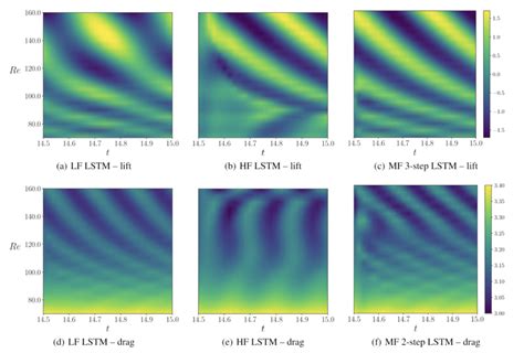 single fidelity lf and hf and the best performing mf lstm regressions
