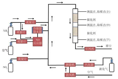SCR脱硝催化反应模型的建立与验证 全球新能源网