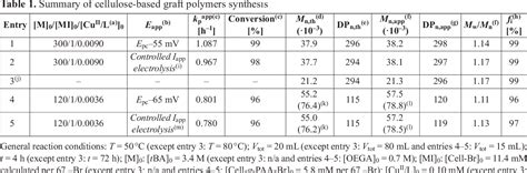 Table 1 From Cellulose Based Graft Copolymers Prepared By Simplified Electrochemically Mediated