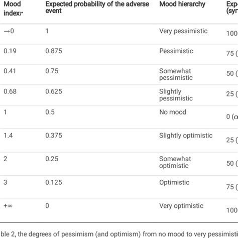Comparison Of The Mood Parameters Download Scientific Diagram