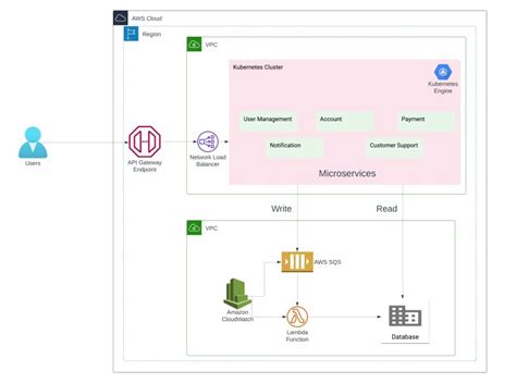 Damilare Odulesi On Linkedin Aws Devops Microservice Innovate Softwaredevelopment Banking