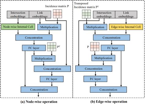Figure 3 From Dual Graph Convolution Architecture Search For Travel Time Estimation Semantic