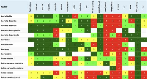 Tabela De Compatibilidade Fluidos E Materiais Mti