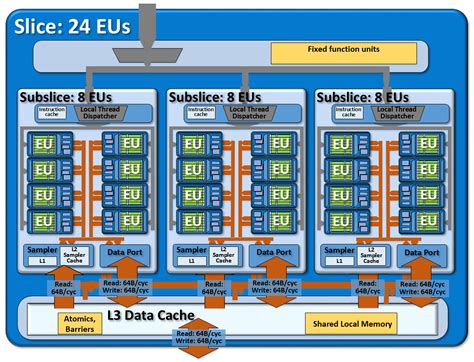 Intel Skylake Gen9 Graphics Architecture Explained Gt2 With 24 Eus