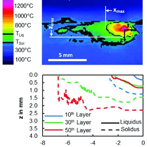 Temperature Distribution After 30 Layers And Liquidus And Solidus