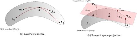 Figure 3 From Data Analysis Using Riemannian Geometry And Applications To Chemical Engineering