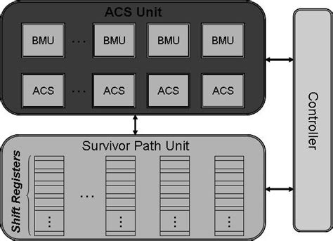 Controller Structure Of Viterbi Decoder Download Scientific Diagram