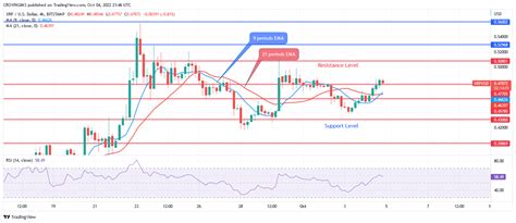 Ripple Xrpusd Price Is Expose To 050 Resistance Level
