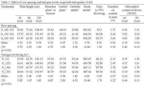 Table 1 From Effect Of Row Spacing And Nitrogen Levels On Growth And Yield Of Dill Anethum