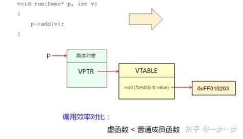 C 多态对象模型 知乎
