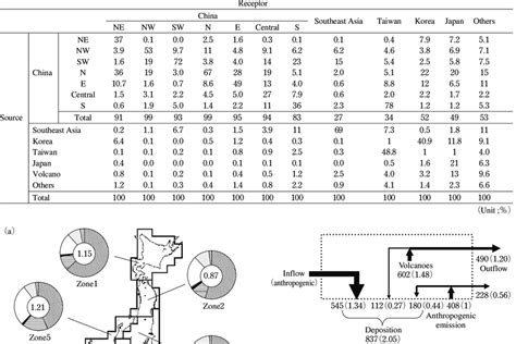 Source Receptor Matrix In East Asia Download Scientific Diagram