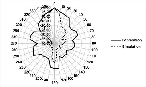 Radiation Pattern Results Of Simulation And Fabrication Download Scientific Diagram