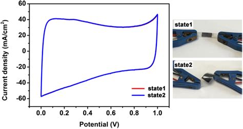 Cv Curves Of Supercapacitor With Carbon Films As Electrodes With The