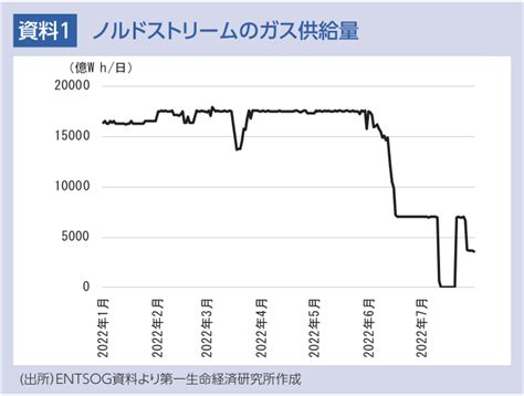 内外経済ウォッチ欧州冬場のガス不足への警戒が高まる 2022年9月号 田中 理 第一生命経済研究所